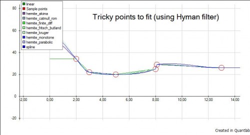 Great example with Hyman filter in curvefitting with splines • Fixed ...